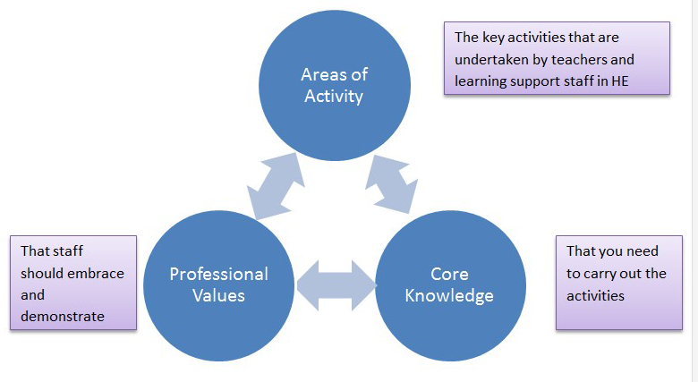 Looking at the MOOC through the UKPSF prism: a few notes – Knewmedia.net
